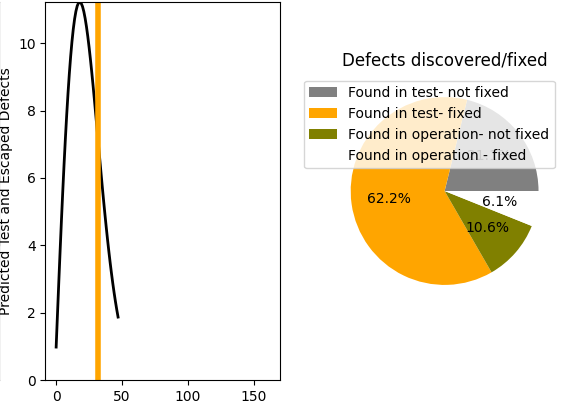 Predict defect density with AI